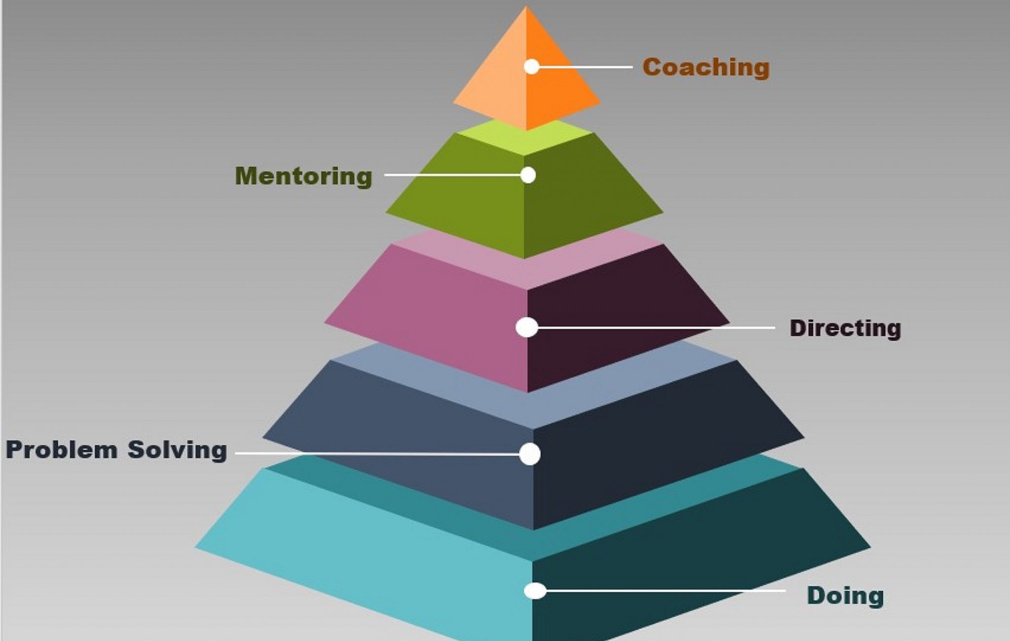 Getting to the Top Levels of Sales Management - Venator Sales Group